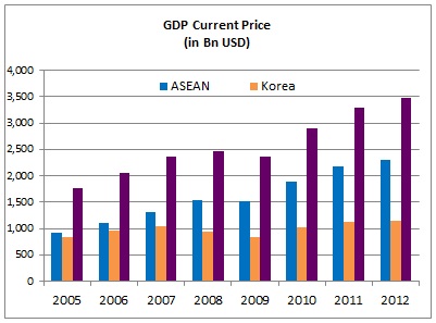 Key Statistics on AKFTA - ASEAN-KOREA FTA