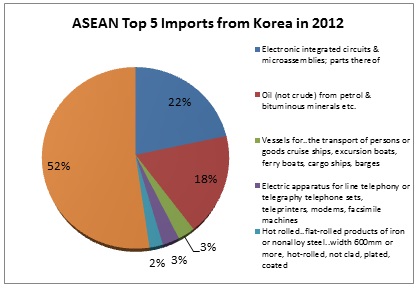 Key Statistics on AKFTA - ASEAN-KOREA FTA