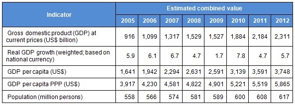 Key Statistics on AKFTA - ASEAN-KOREA FTA