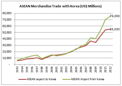 Key Statistics on AKFTA - ASEAN-KOREA FTA