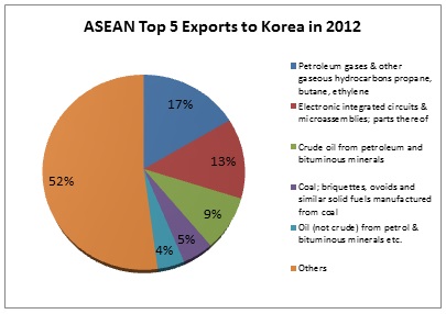 Key Statistics on AKFTA - ASEAN-KOREA FTA